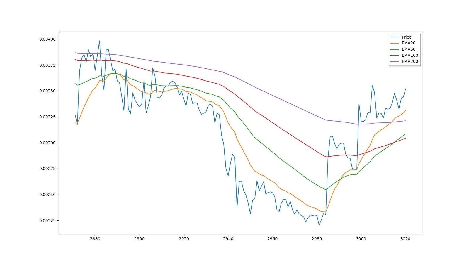 Verify Exponential Moving Averages