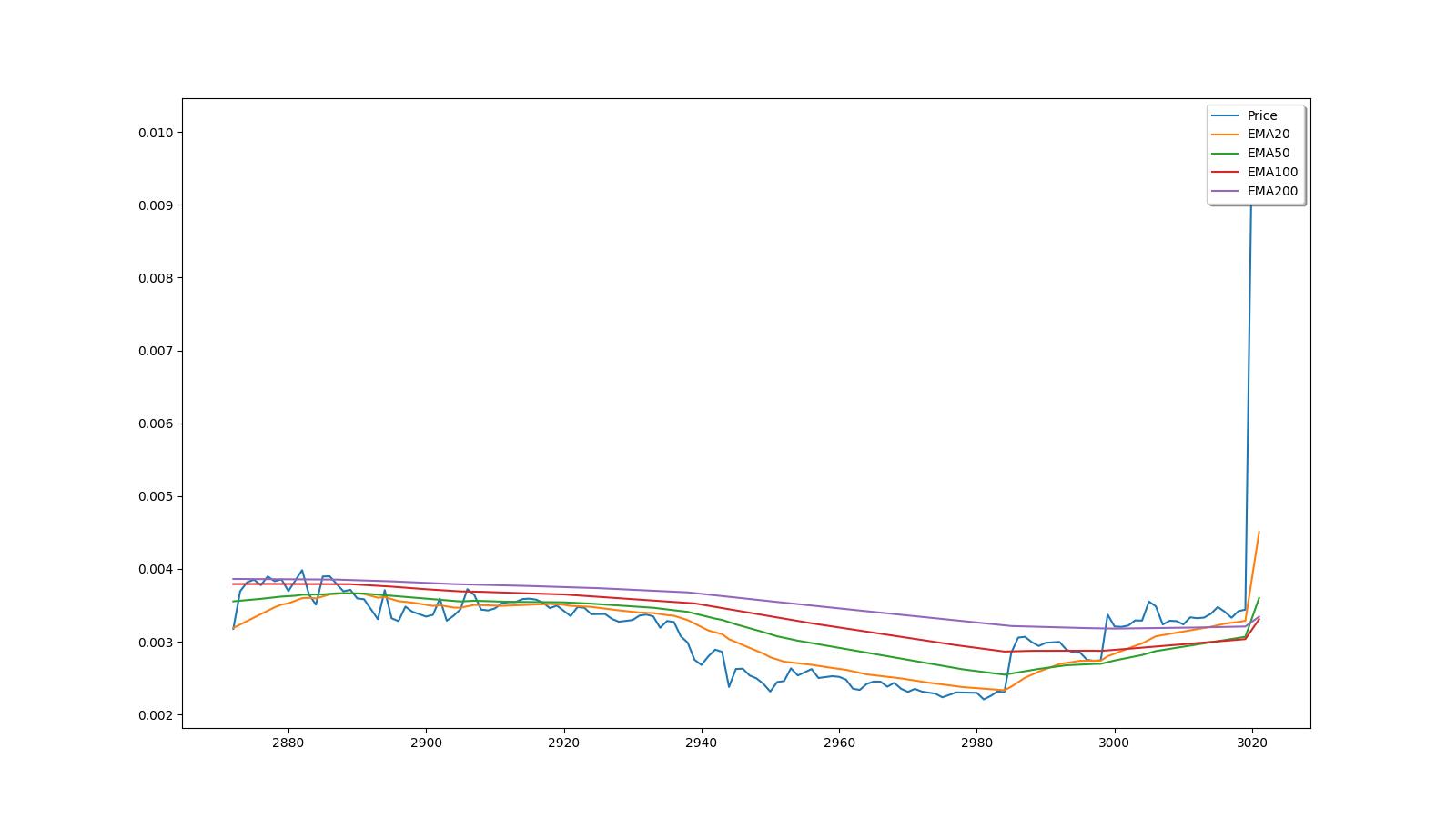 Verify Exponential Moving Averages