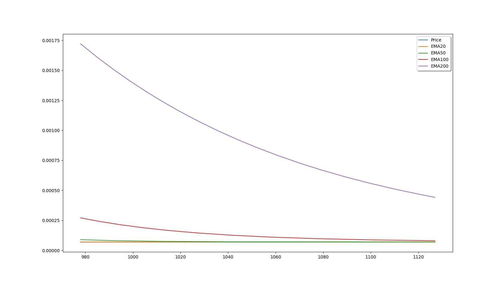 Veritise Exponential Moving Averages