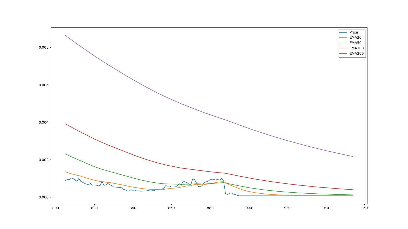 Veritise Exponential Moving Averages