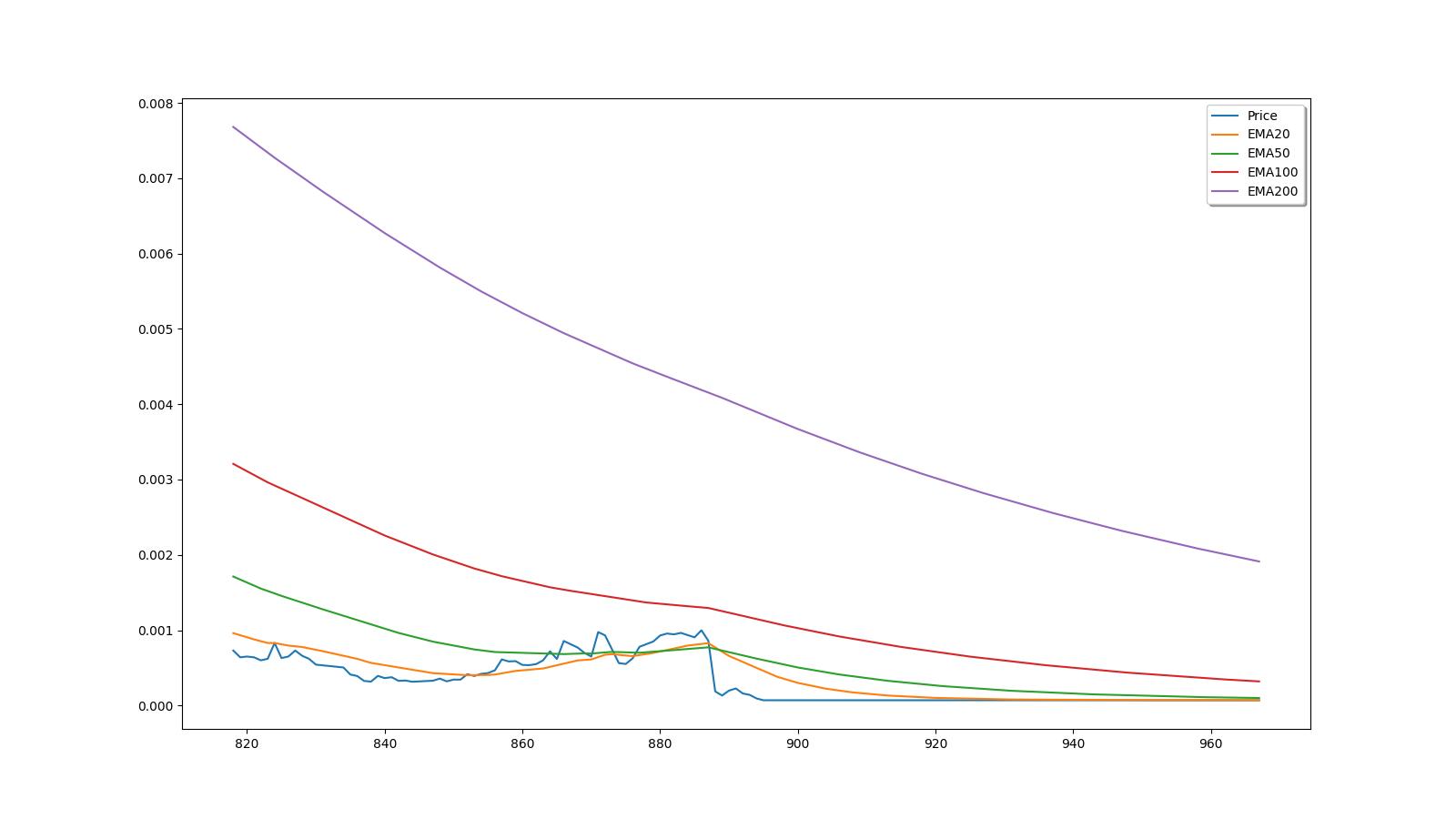 Veritise Exponential Moving Averages