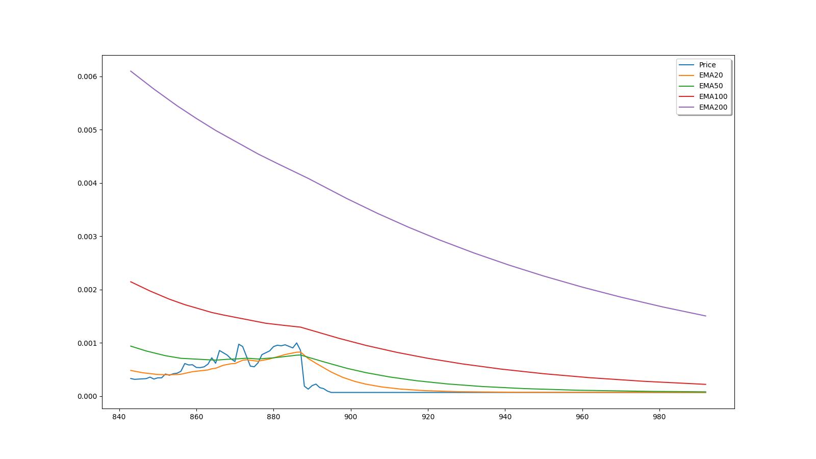 Veritise Exponential Moving Averages