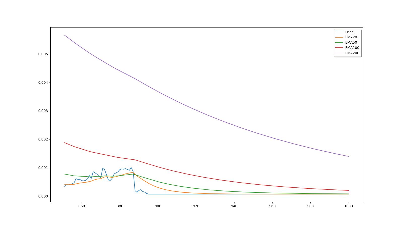 Veritise Exponential Moving Averages
