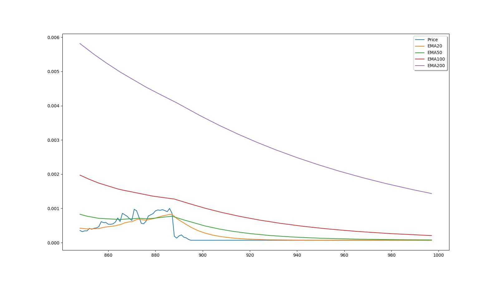 Veritise Exponential Moving Averages