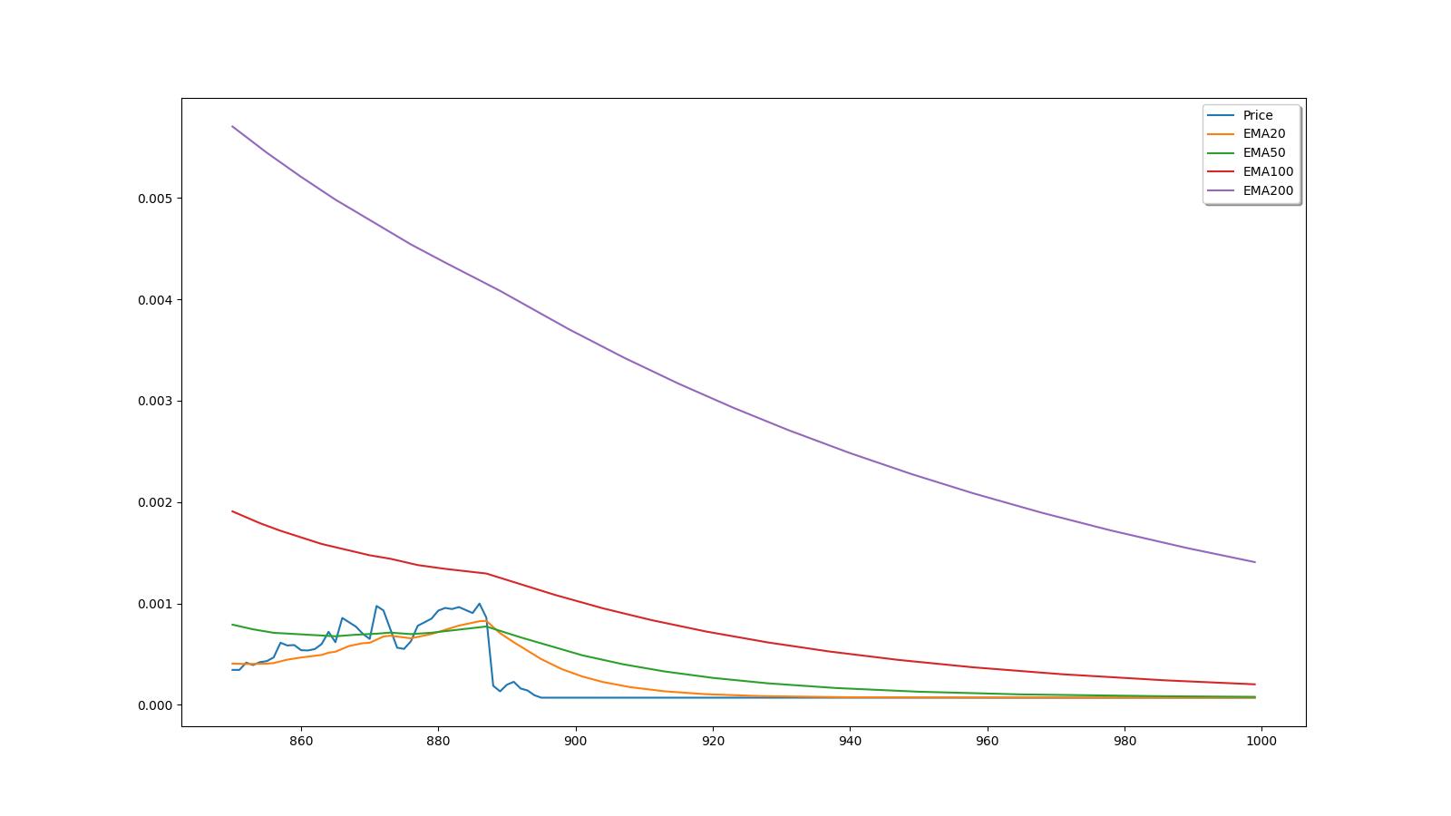 Veritise Exponential Moving Averages