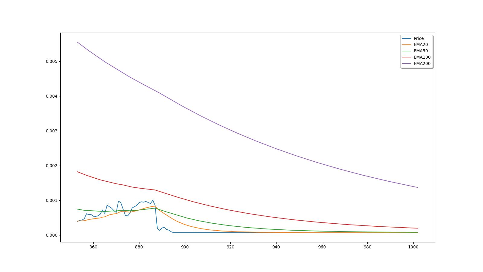 Veritise Exponential Moving Averages