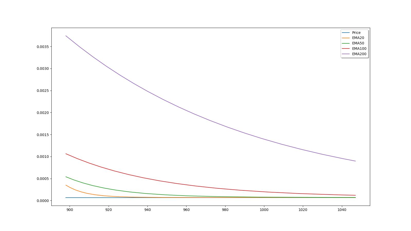 Veritise Exponential Moving Averages