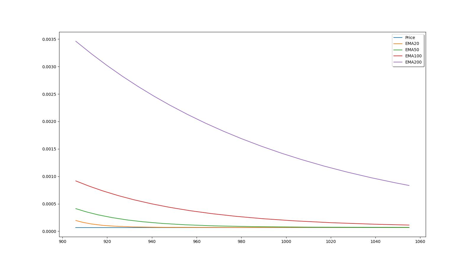 Veritise Exponential Moving Averages