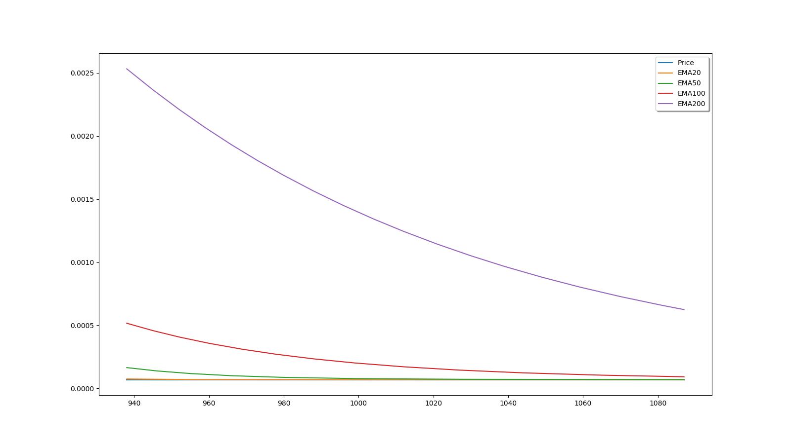 Veritise Exponential Moving Averages