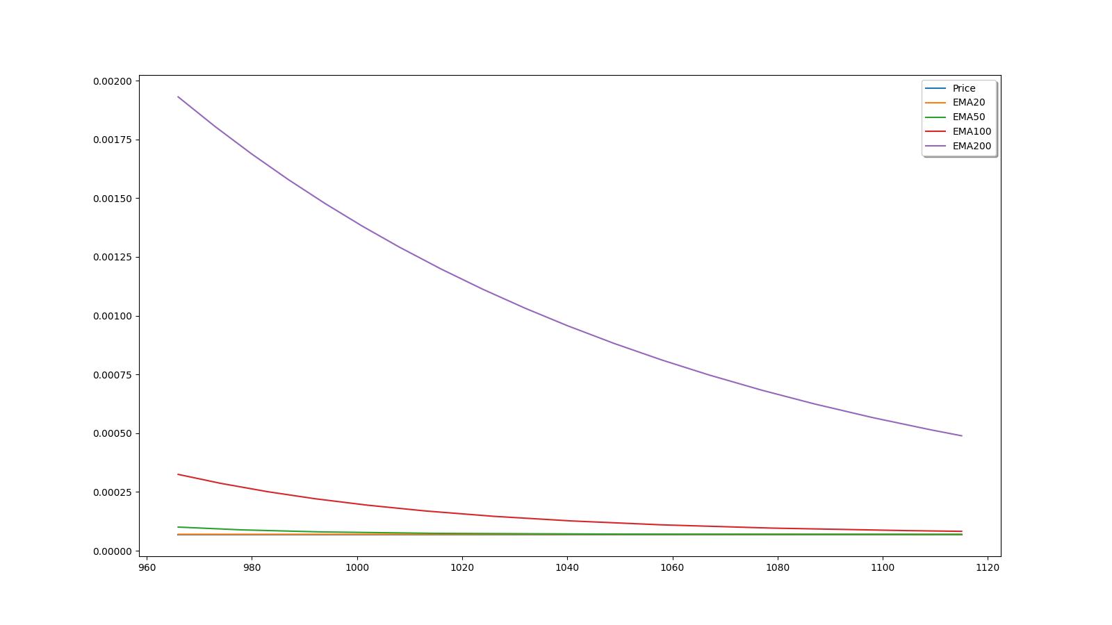 Veritise Exponential Moving Averages