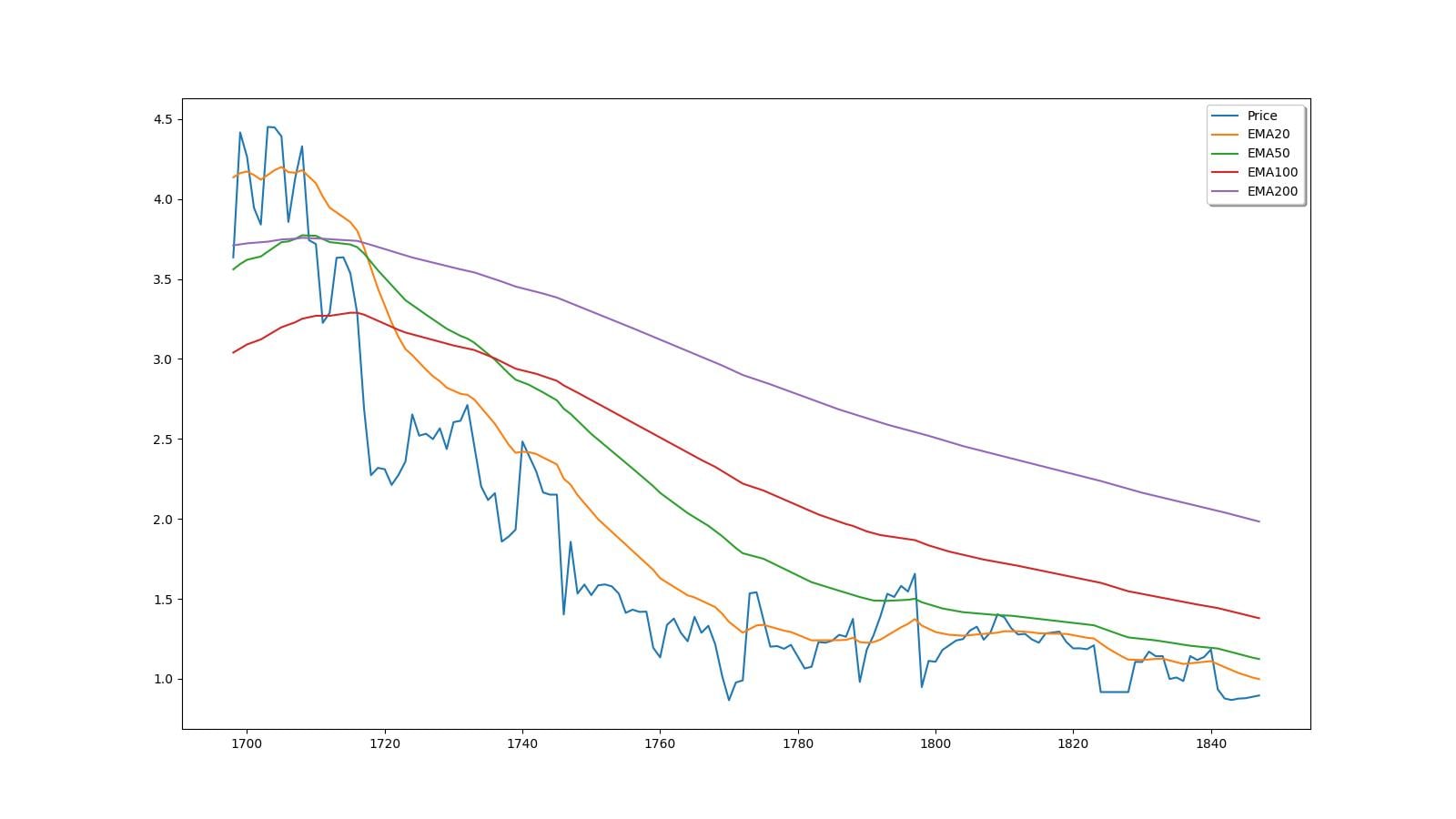 Verox Exponential Moving Averages
