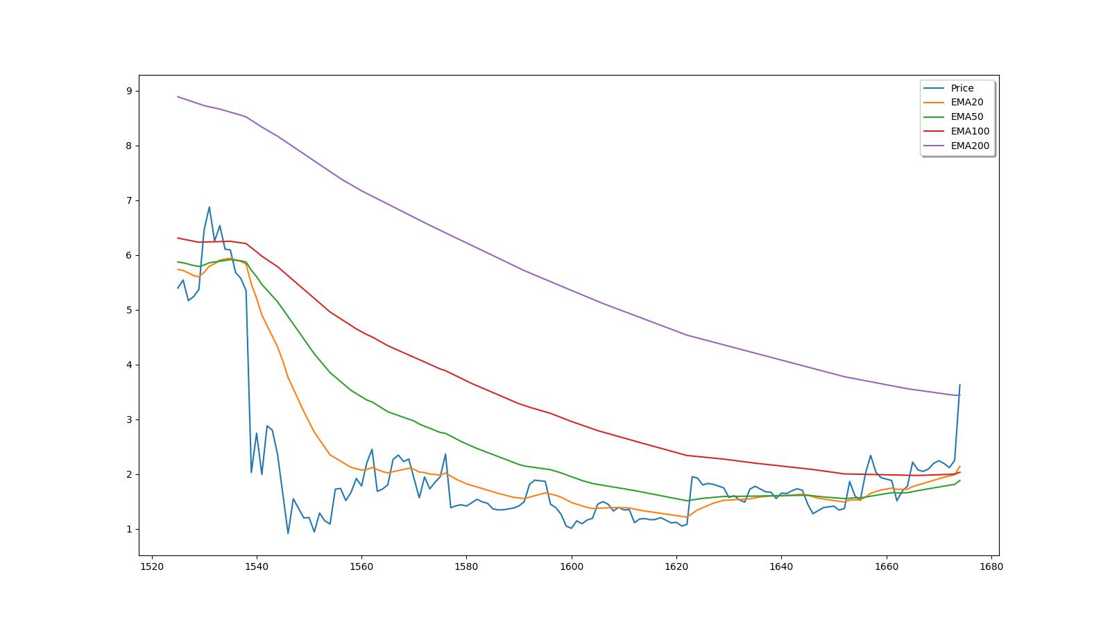 Verox Exponential Moving Averages