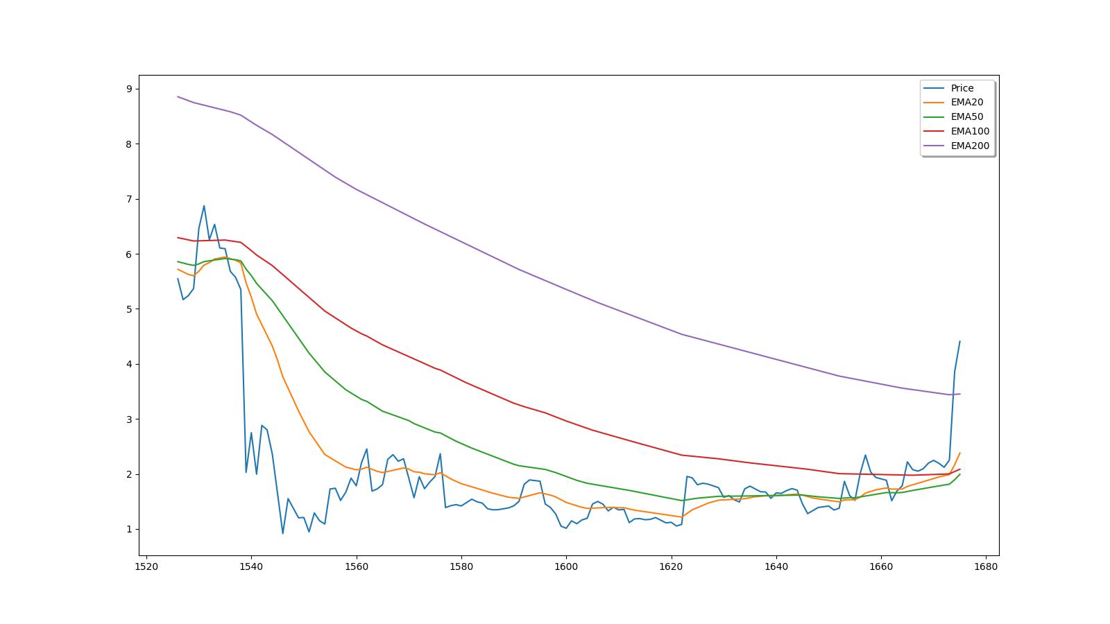 Verox Exponential Moving Averages