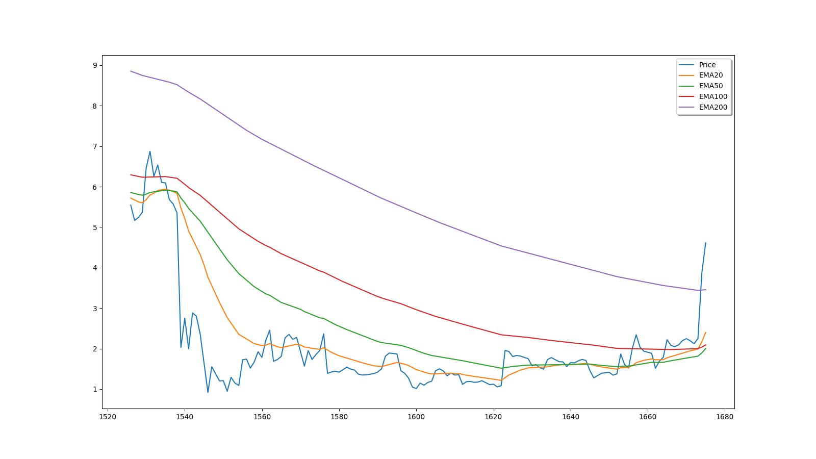 Verox Exponential Moving Averages
