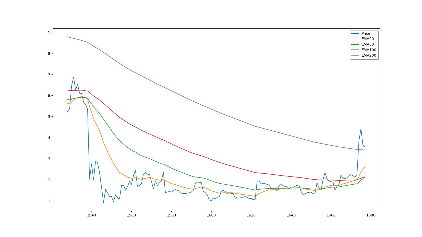 Verox Exponential Moving Averages