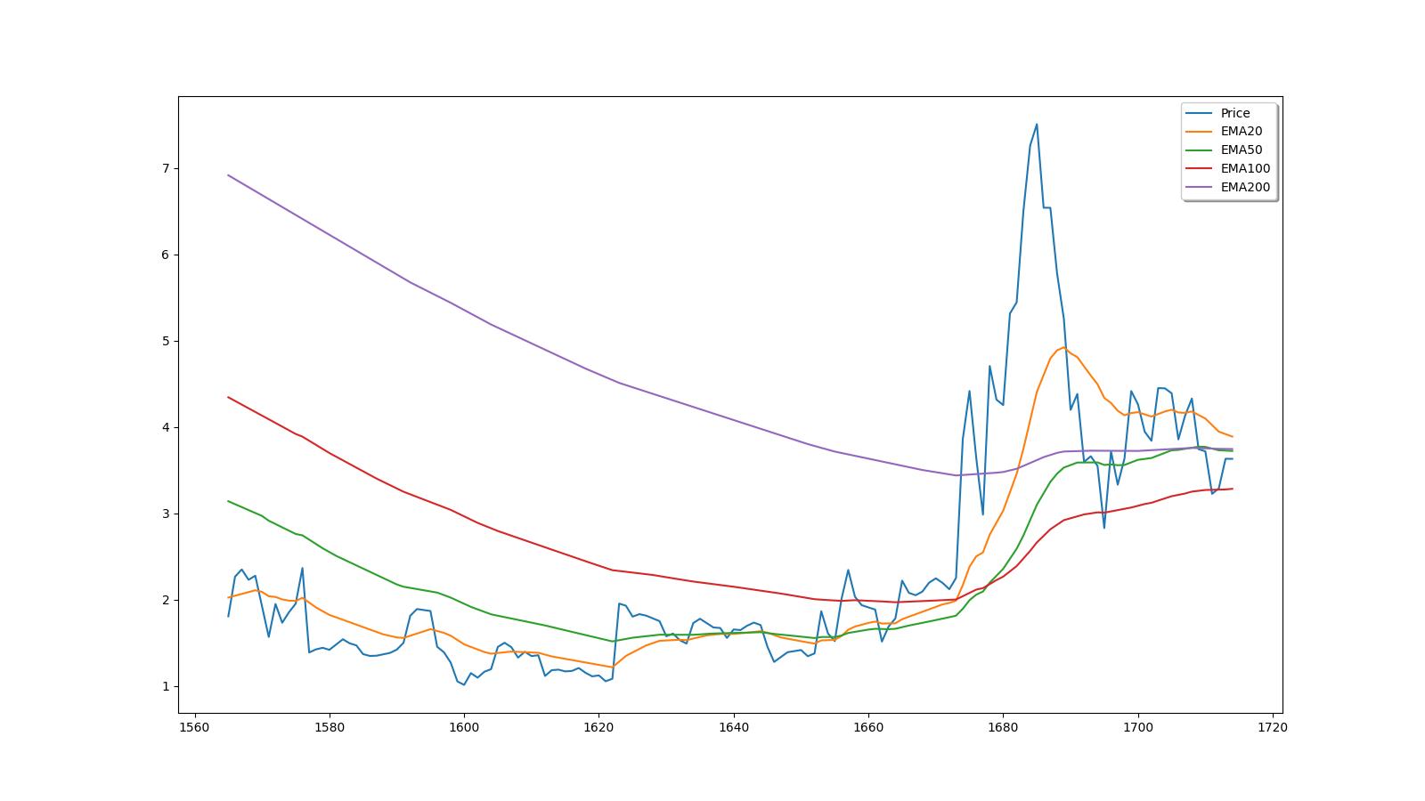 Verox Exponential Moving Averages