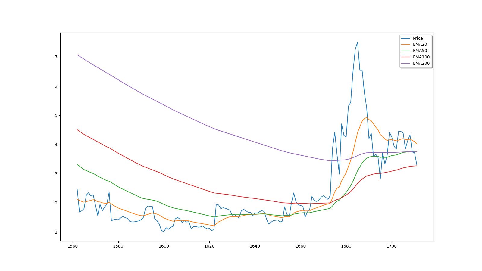 Verox Exponential Moving Averages