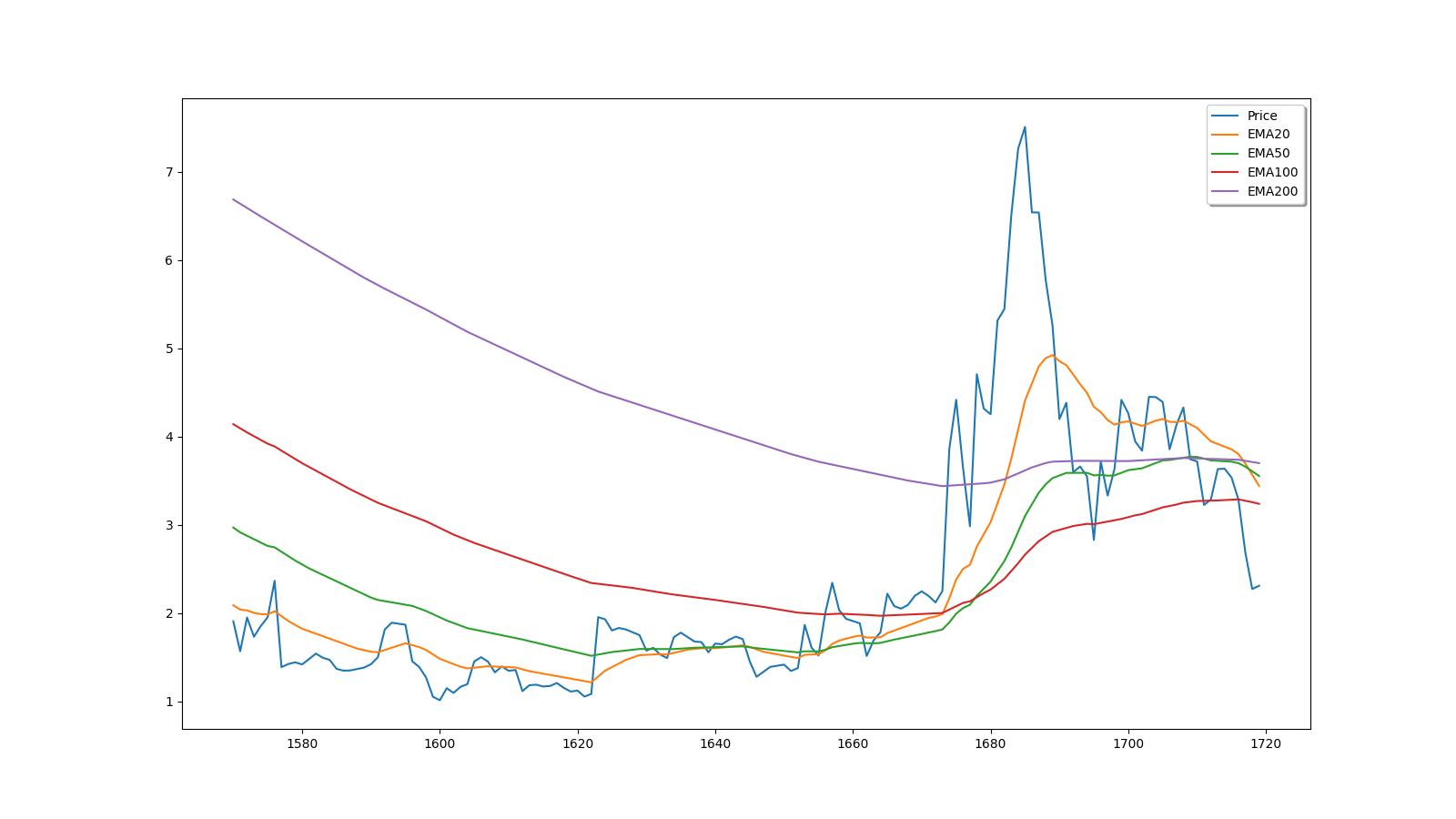 Verox Exponential Moving Averages