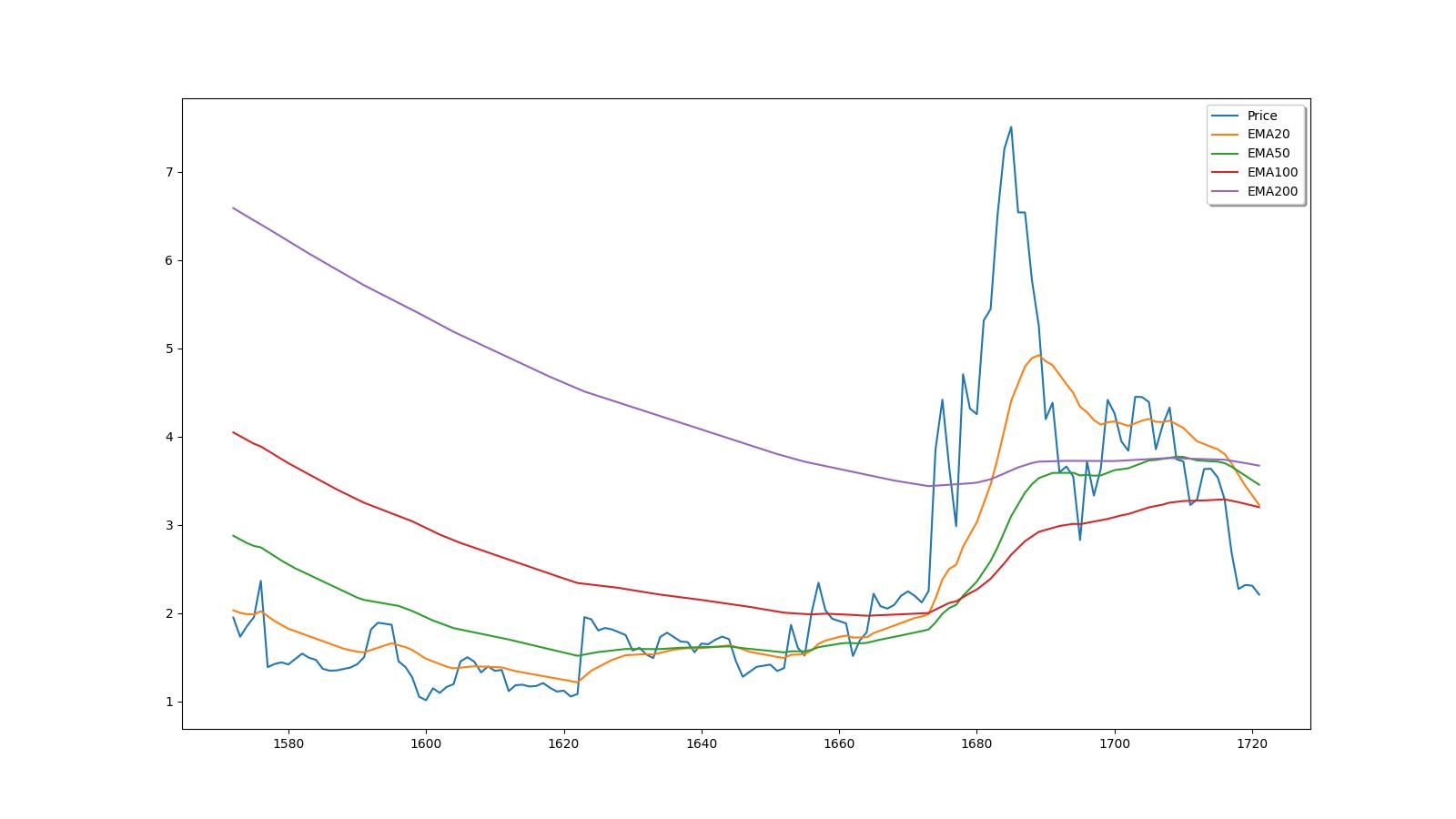 Verox Exponential Moving Averages