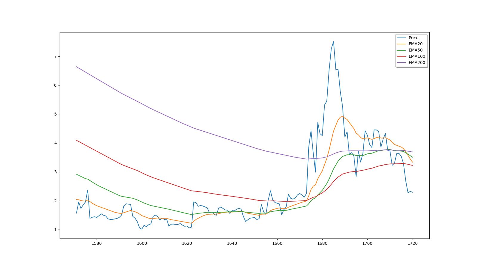 Verox Exponential Moving Averages