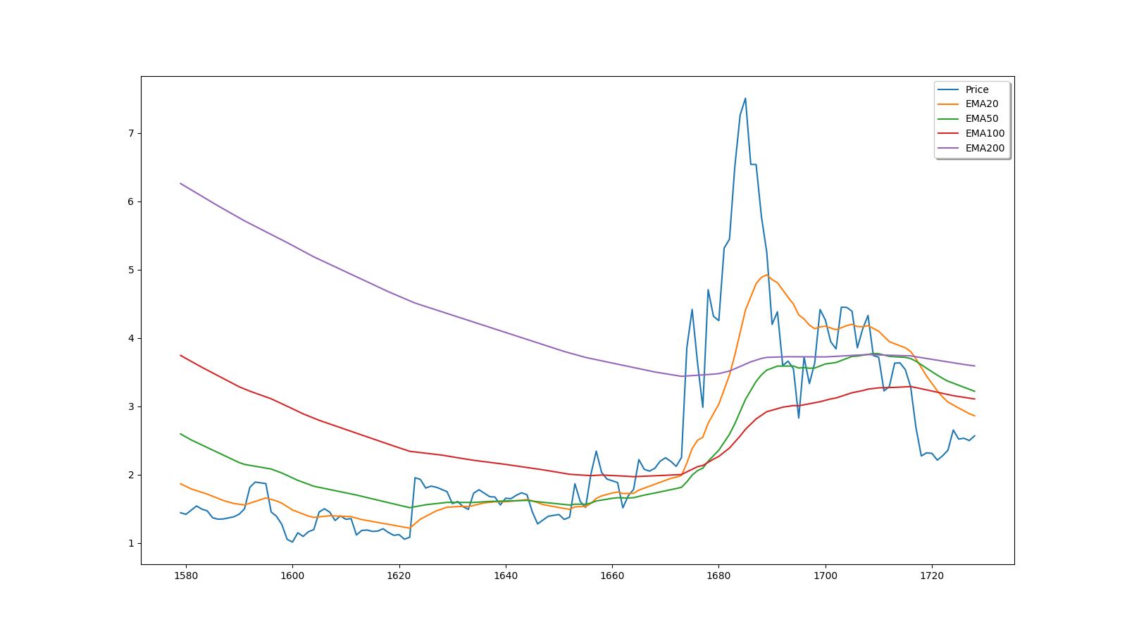 Verox Exponential Moving Averages