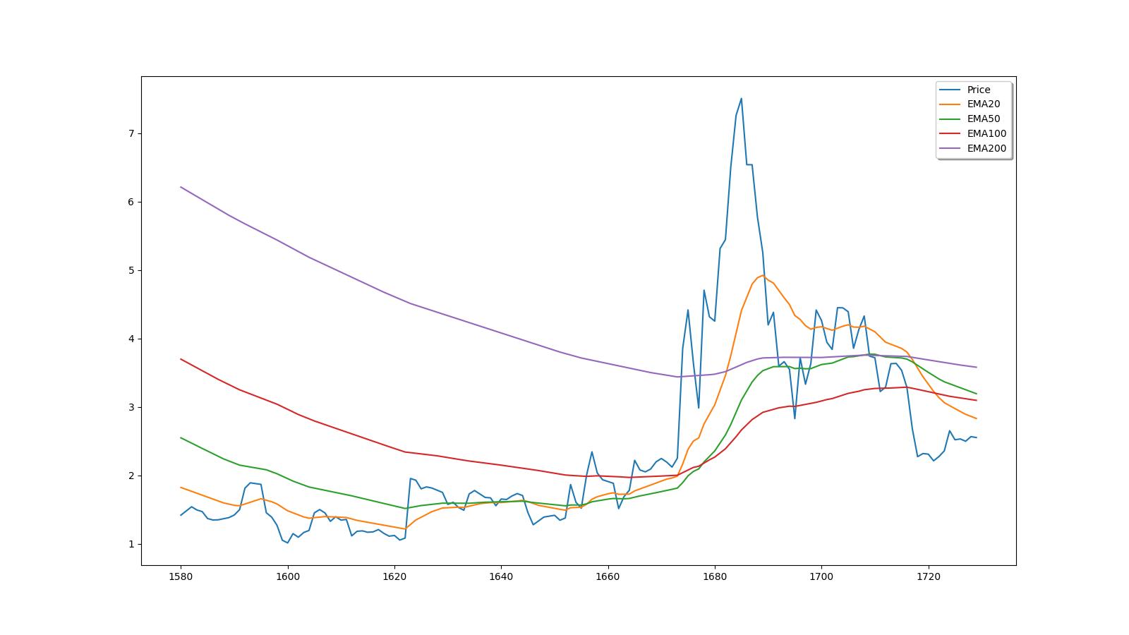 Verox Exponential Moving Averages
