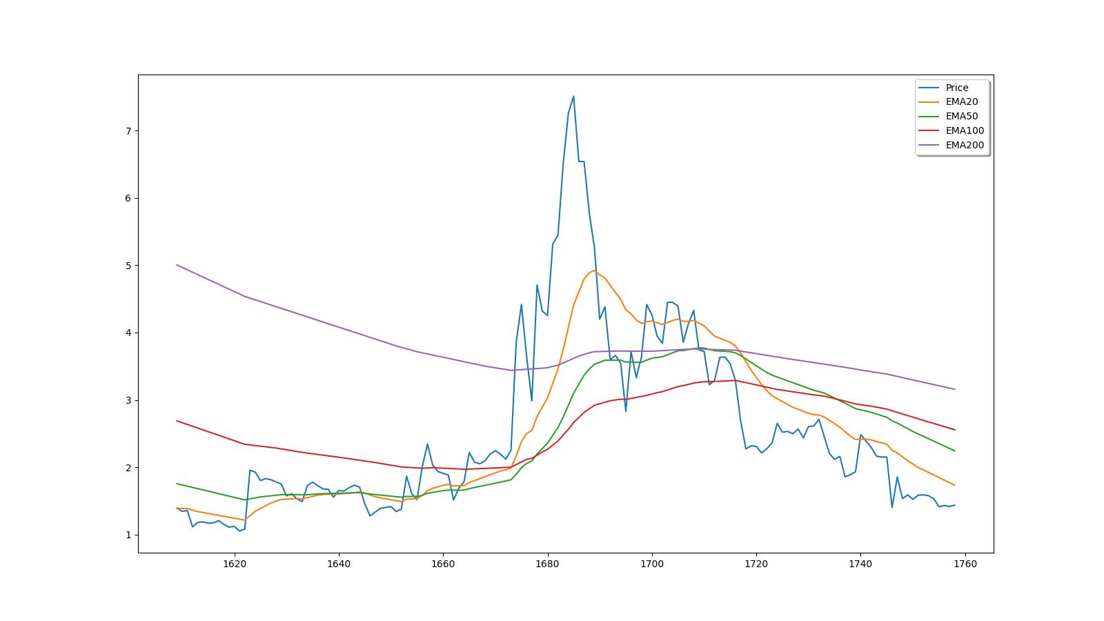 Verox Exponential Moving Averages