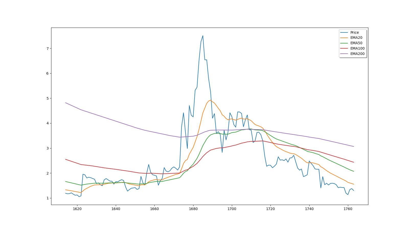 Verox Exponential Moving Averages