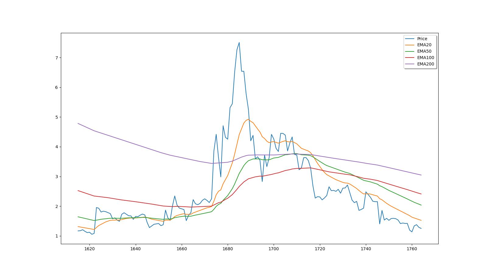 Verox Exponential Moving Averages
