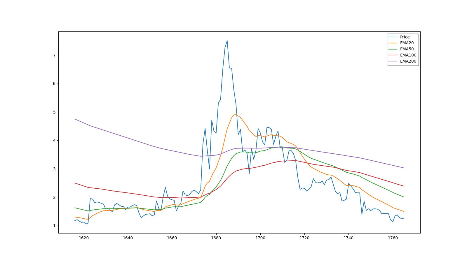 Verox Exponential Moving Averages