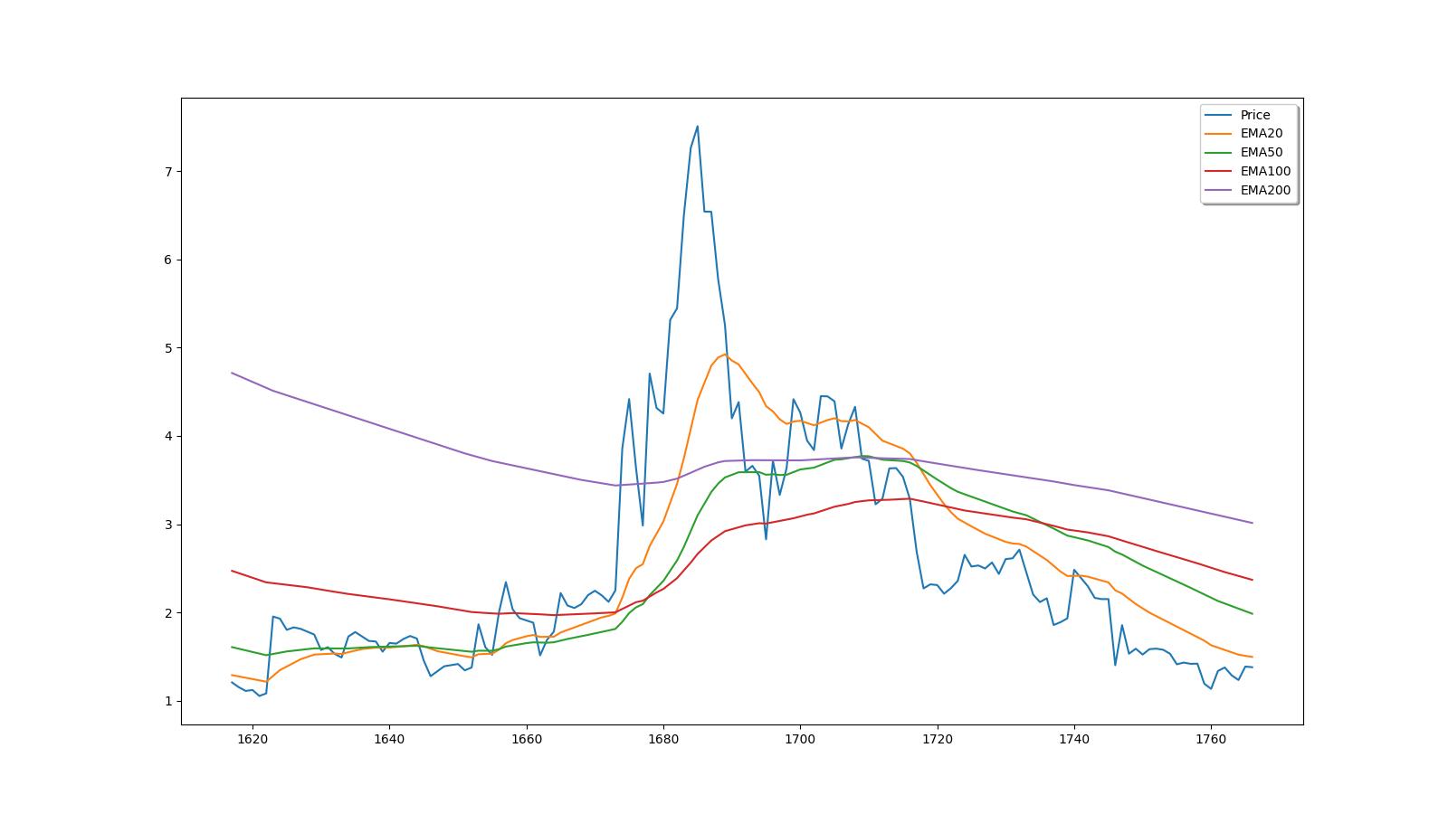 Verox Exponential Moving Averages