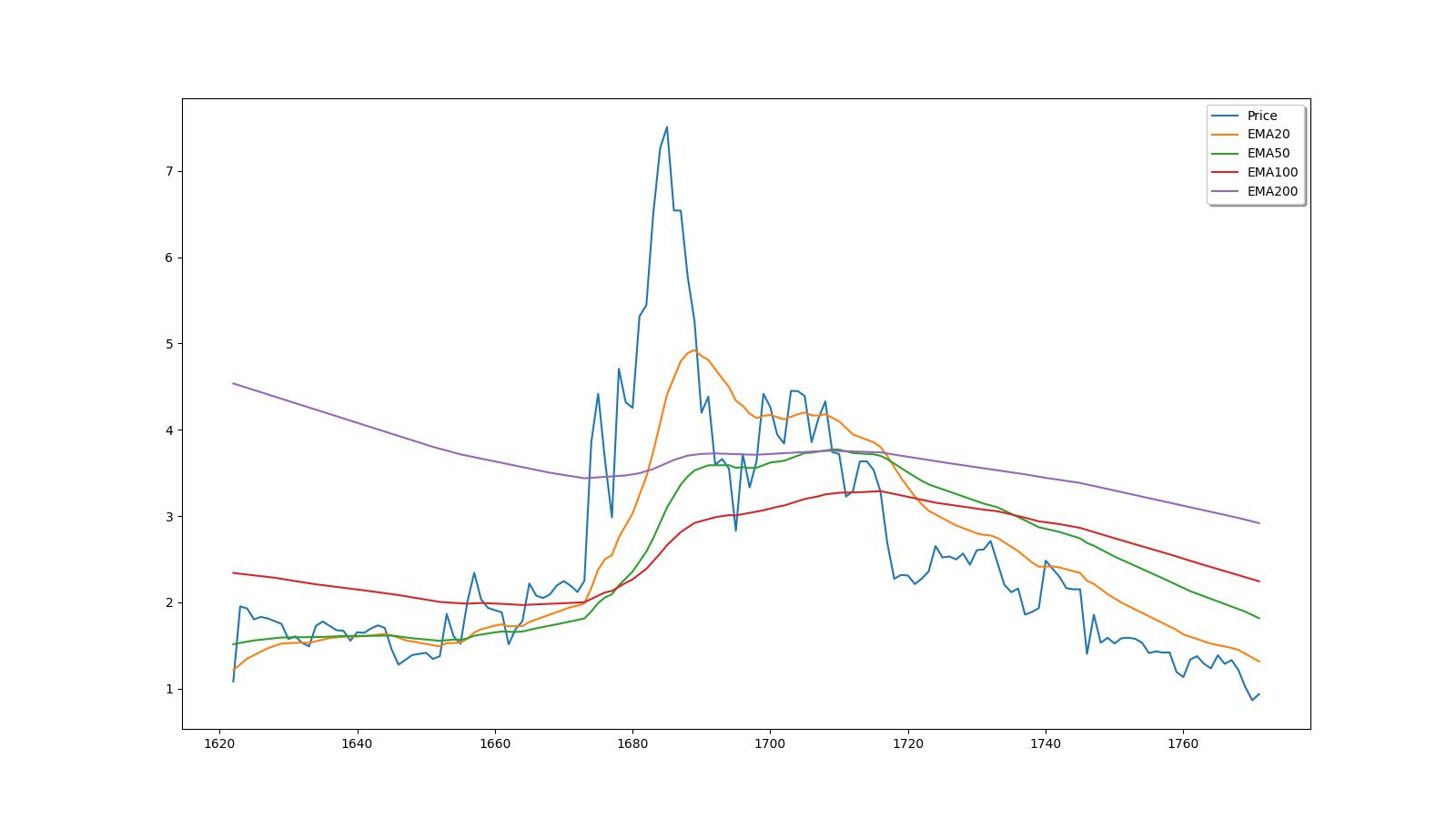 Verox Exponential Moving Averages