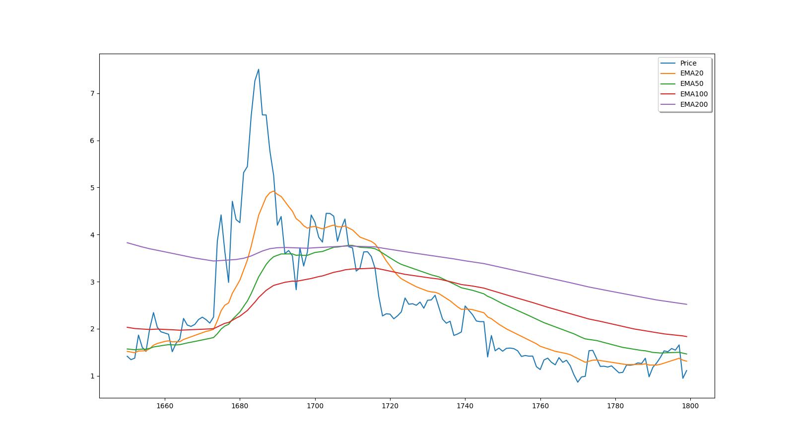 Verox Exponential Moving Averages