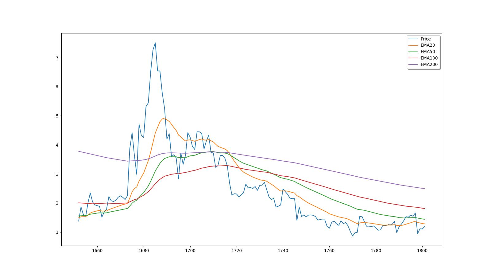 Verox Exponential Moving Averages