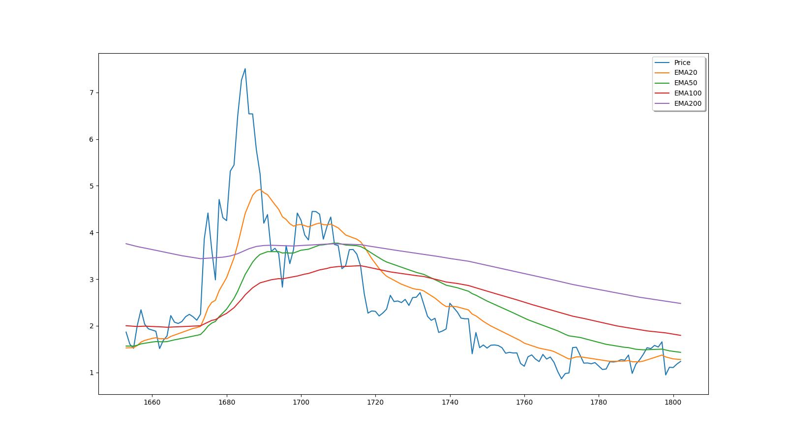 Verox Exponential Moving Averages