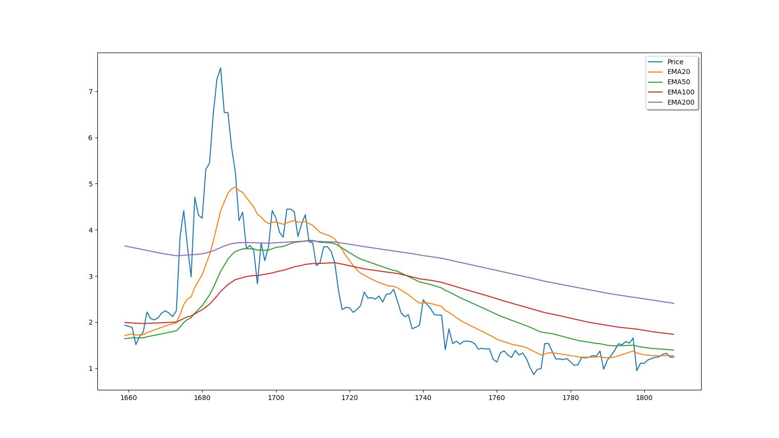 Verox Exponential Moving Averages