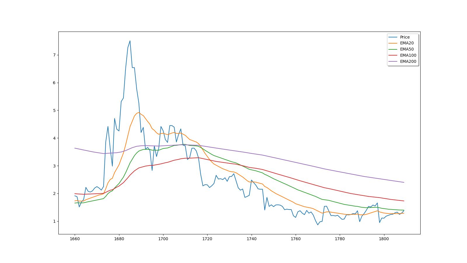 Verox Exponential Moving Averages