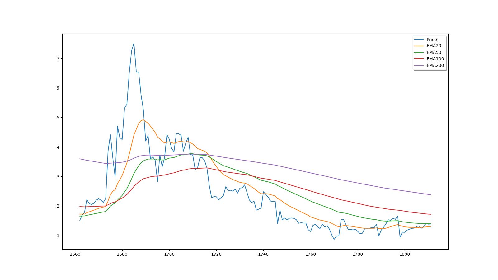 Verox Exponential Moving Averages