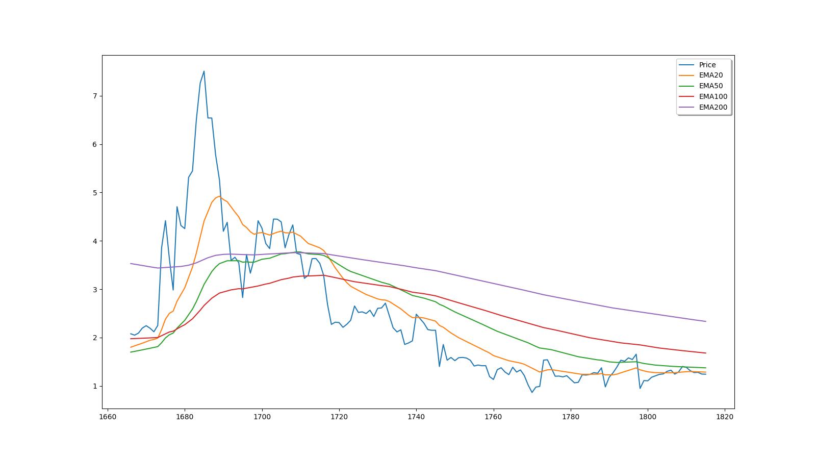 Verox Exponential Moving Averages