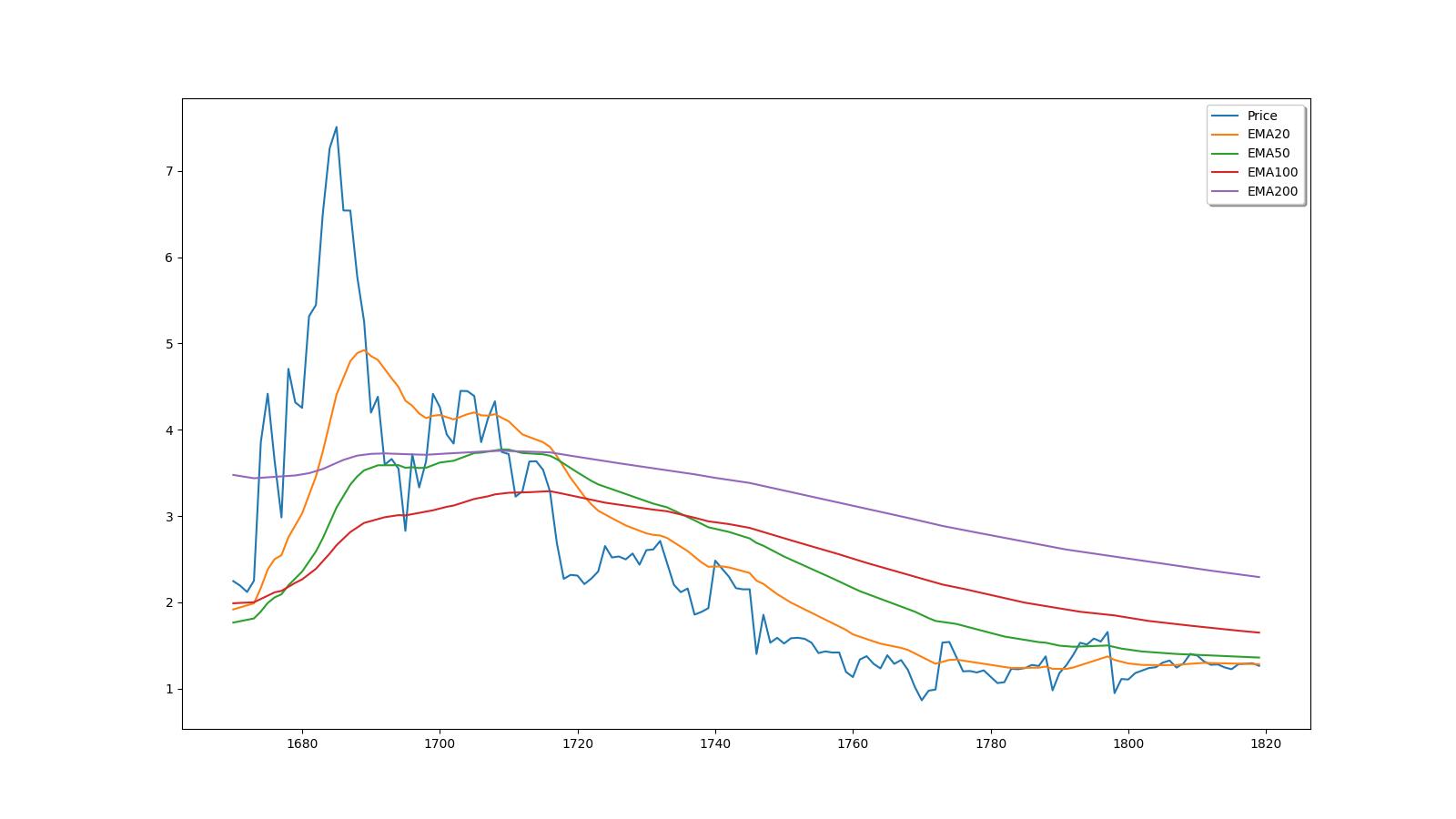 Verox Exponential Moving Averages