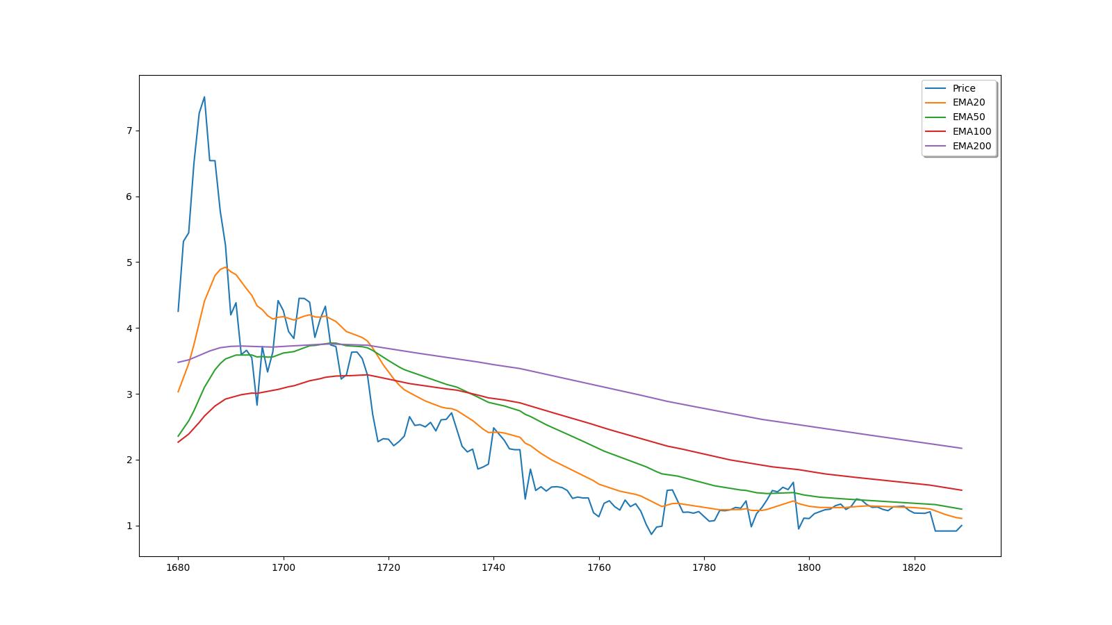 Verox Exponential Moving Averages