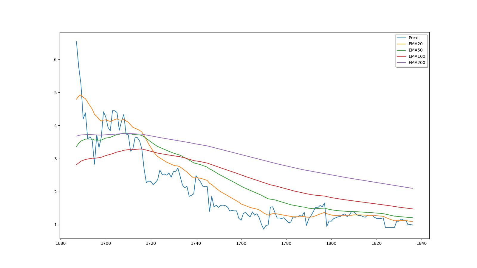 Verox Exponential Moving Averages