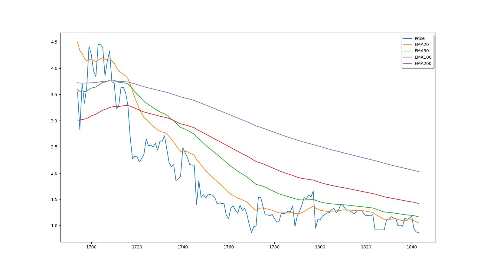 Verox Exponential Moving Averages