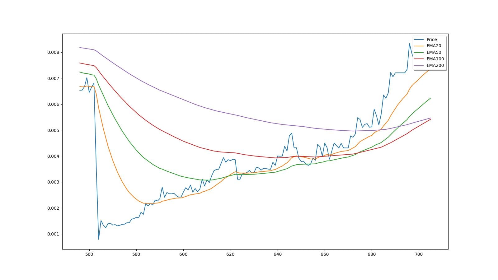 Versus-X Exponential Moving Averages