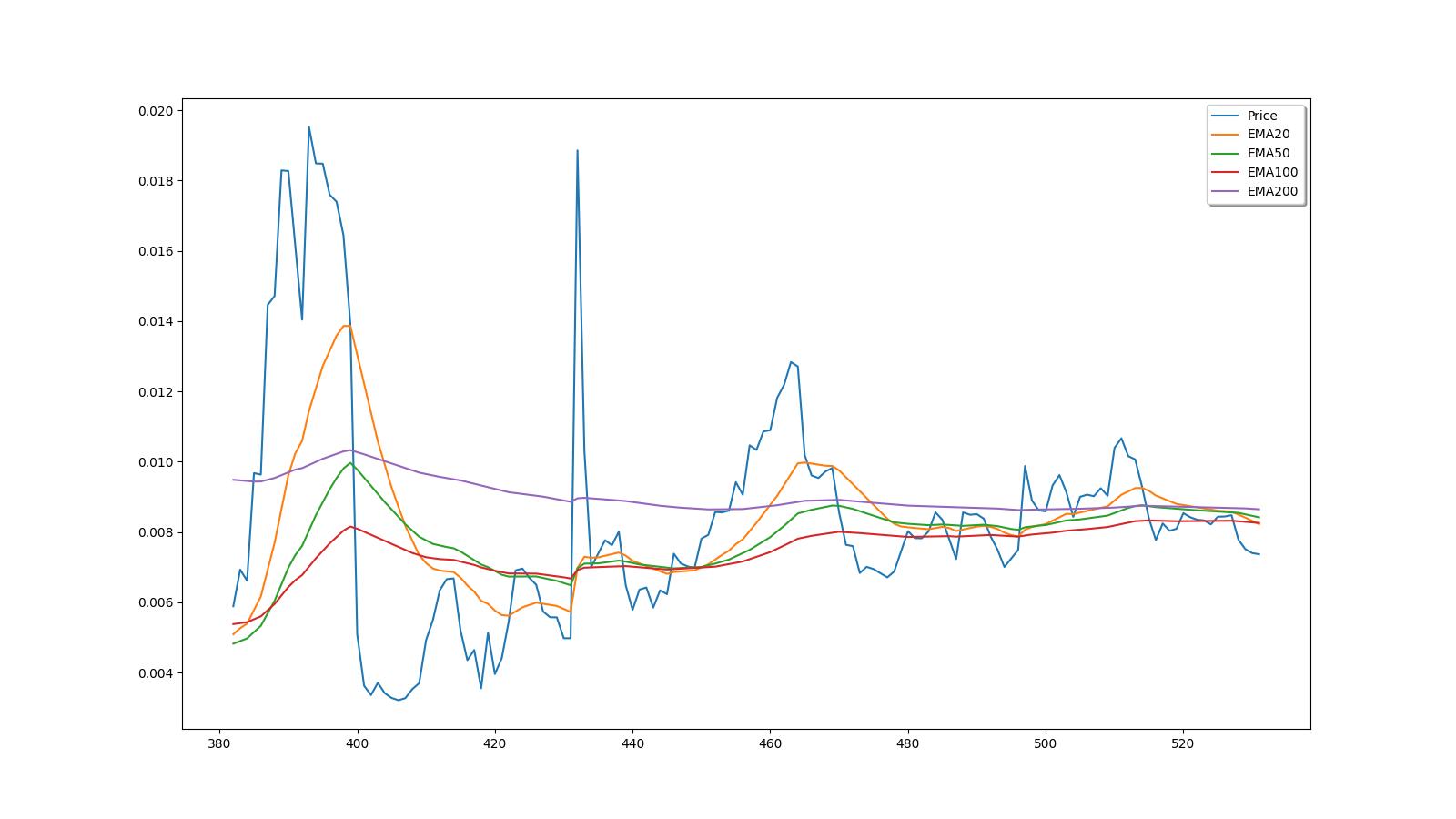 Versus-X Exponential Moving Averages