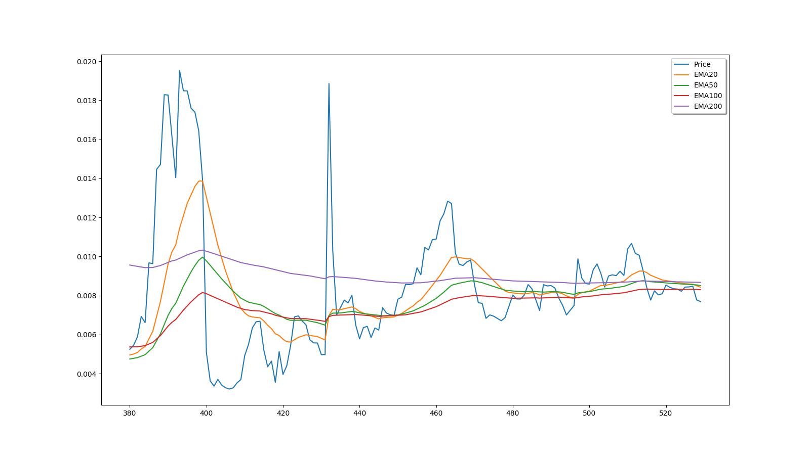 Versus-X Exponential Moving Averages