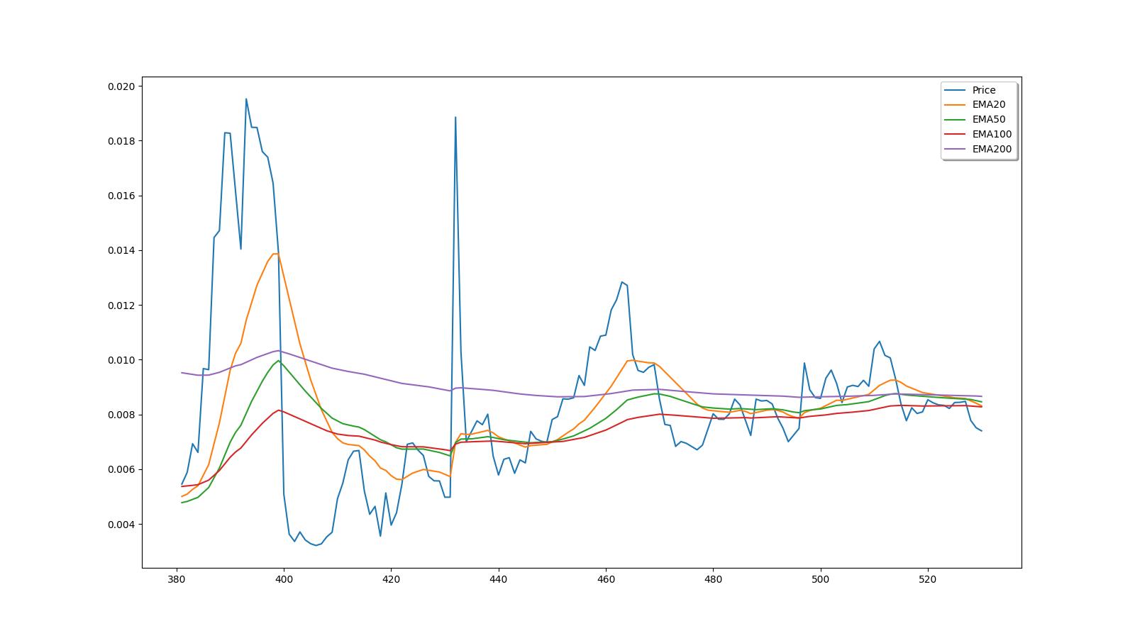 Versus-X Exponential Moving Averages