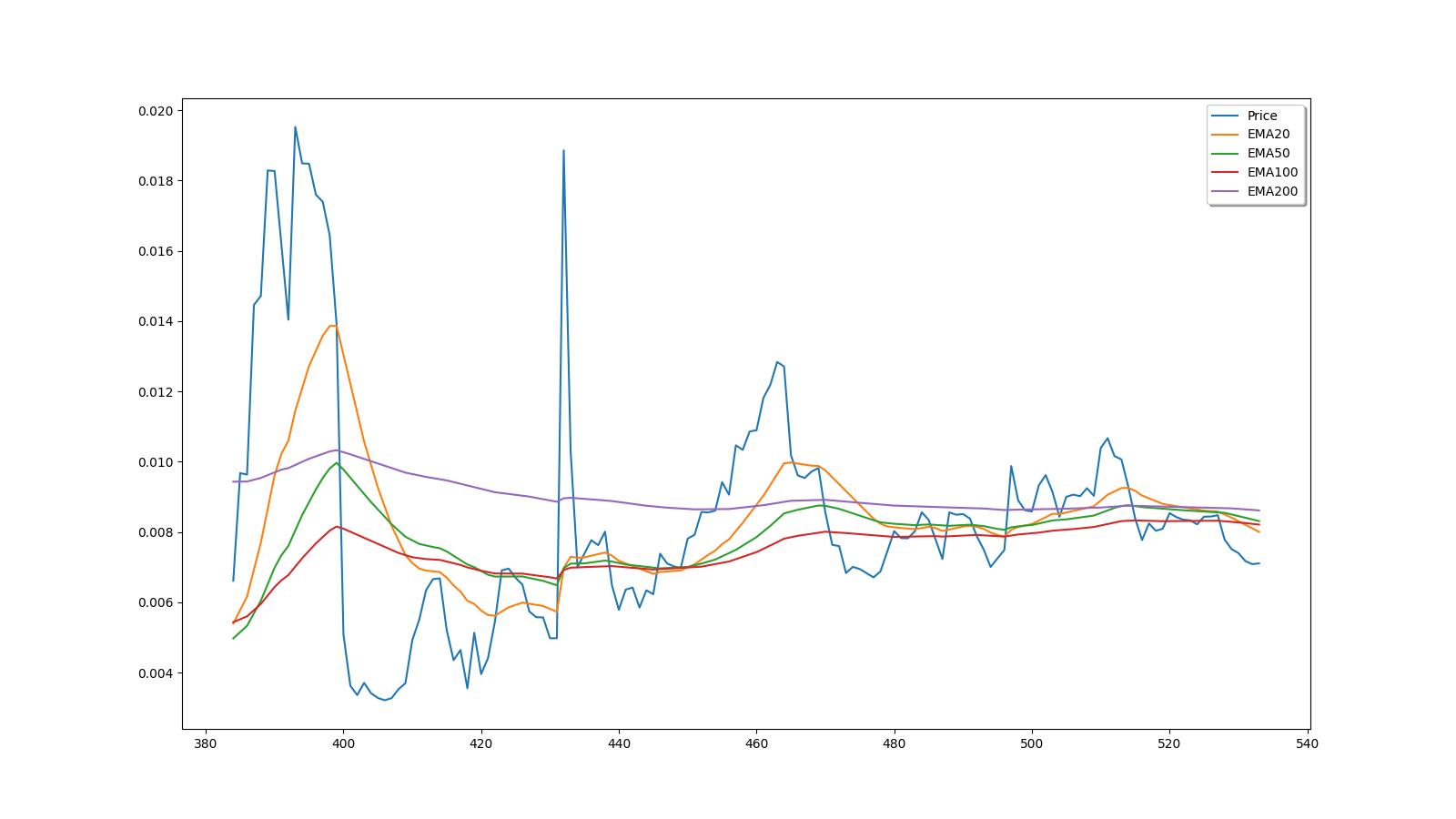 Versus-X Exponential Moving Averages