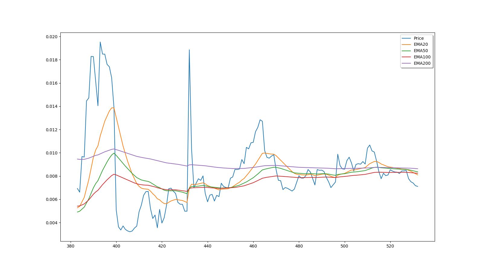 Versus-X Exponential Moving Averages