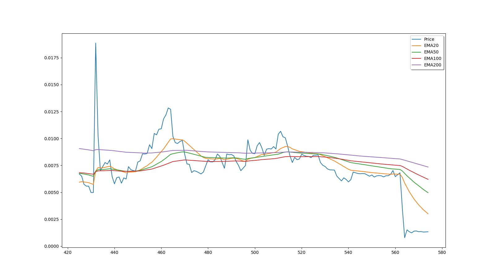 Versus-X Exponential Moving Averages